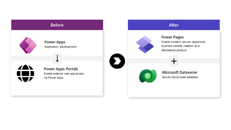 Power Pages vs PowerApps Portals: Key Differences Explained
